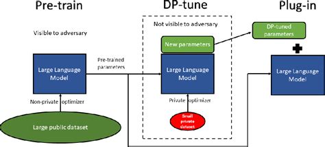 Figure 1 From Differentially Private Fine Tuning Of Language Models