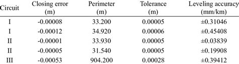Closing Errors Perimeters Circuit Tolerances And Leveling Accuracy
