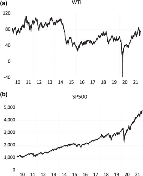 Figure 1 From A Markov Switching Approach In Assessing Oil Price And