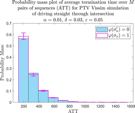 Empirical Distributions Of The Average Termination Time Over M