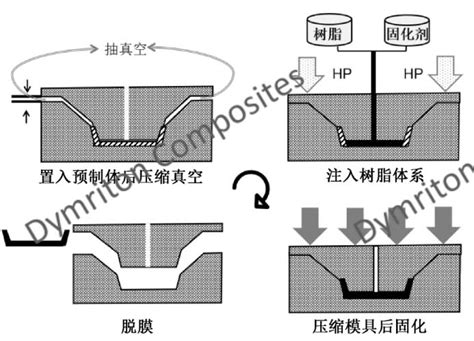 Aerospace Plastic Molding Process Resin Transfer Molding Dymriton