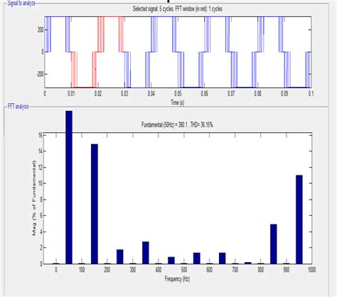Simulation Output Waveform For T H D Download Scientific Diagram