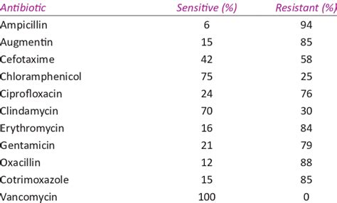 Abst Profile Of 100 Clinical Isolates By The Kirby Bauer Method Download Table