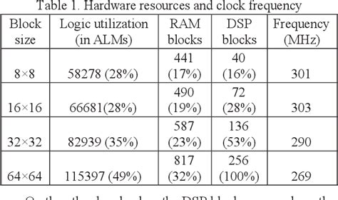 Table 1 From Performance Evaluation And Tuning Of An Opencl Based