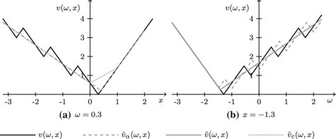 the value function v and the approximating value functions˜vfunctions