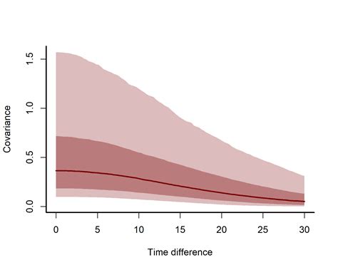 Temporal Autocorrelation In Gams And The Mvgam Package R Bloggers