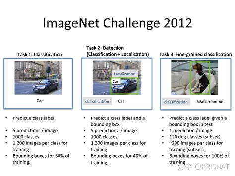 基于python的imagenet著名子数据集ilsvrc2012下载、解析及可视化 知乎 基于python的imagenet著名子数据集ilsvrc2012下载、解析及可视化 知乎