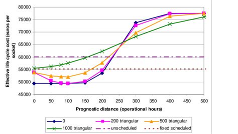 weibull distribution for the processing unit variation of the