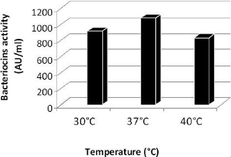 Effect Of Temperature On Bacteriocins Production Duction Of