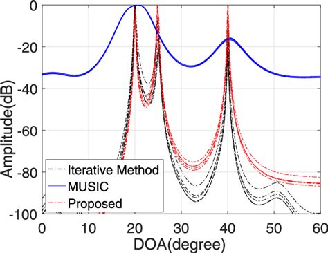 Figure 5 From Auxiliary Vehicle Positioning Based On Robust Doa Estimation With Unknown Mutual