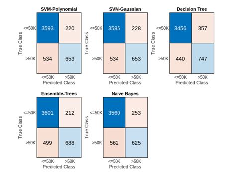 Moving Towards Automating Model Selection Using Bayesian Optimization