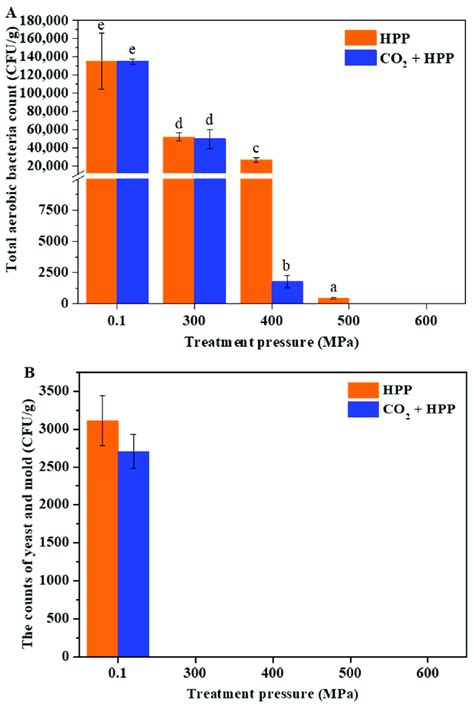 Effects Of HPP And CO HPP Treatments With Different Pressures On Download Scientific Diagram