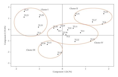 two dimensional plot of the principal component analysis pca of the