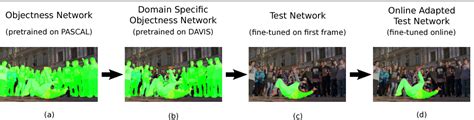 Figure 2 From Adaptation Of Convolutional Neural Networks For Video Object Segmentation