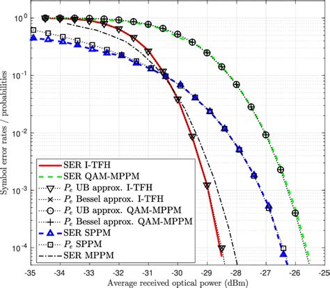 Average Ser And Approximated Pe For I Tfh And Qam Mppm With M F M Q