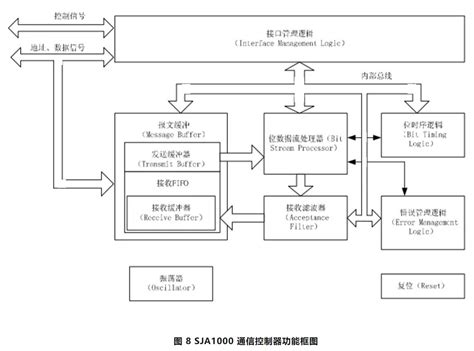 基于fpga的can总线控制器的设计（附代码） Fpga 开发圈