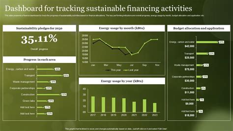 Dashboard For Tracking Sustainable Financing Activities Ppt Example