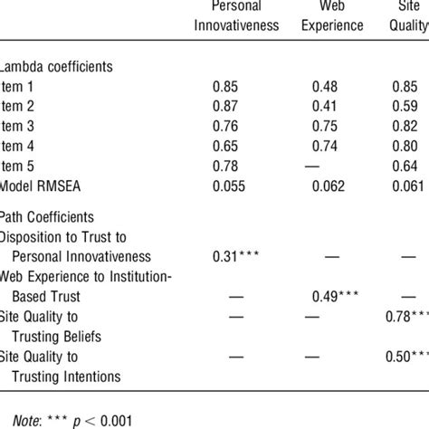 Results From Nomological Validity Analysis Other Constructs Download Scientific Diagram