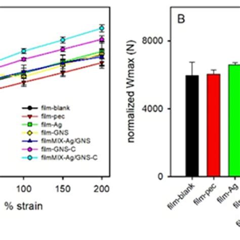 A Normalized Force Vs Strain Profiles And B Normalized Work Of