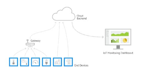 how to build a monitoring and analytics system for your iot embedded