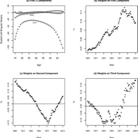 Age Specific Fertility Curve Reconstructed From First Component Only