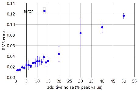 Error As A Function Of The Added Gaussian Noise For The Example From Download Scientific