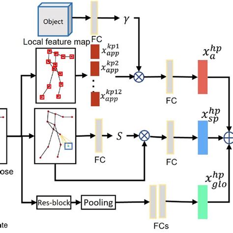 Human Pose Stream Of The Classification Module This Stream Consists Of Download Scientific