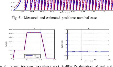 Figure 4 From Sensorless Ipm Synchronous Motor Using High Order Sliding Mode Technique With