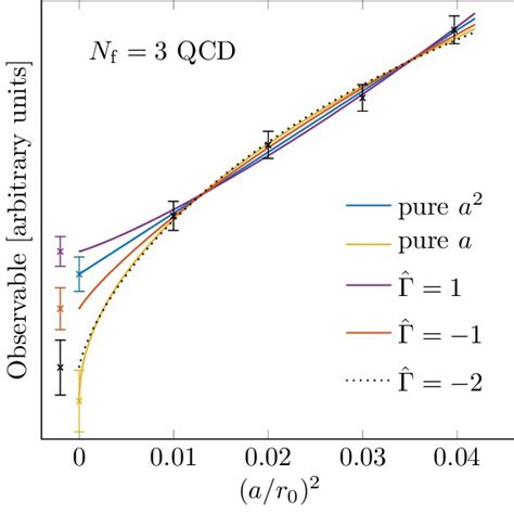 Continuum Extrapolation Of Fake Data Points Randomly Generated From Eq
