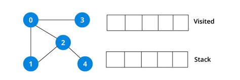 DFS Algorithm For Graph With Pseudocode Example And Code In C C Java Python