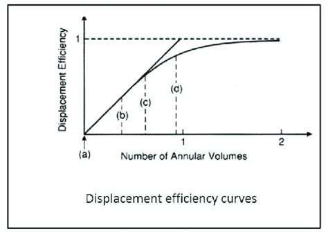 2 Schematic Curve Of Displacement Efficiency [8 9] Download Scientific Diagram