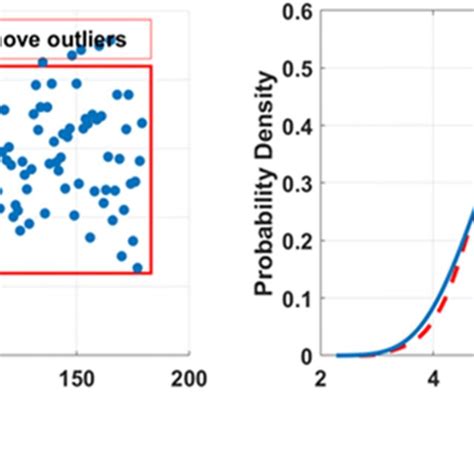 The Gaussian Distribution Of L A Outliers Of L B Distribution Of L Download Scientific