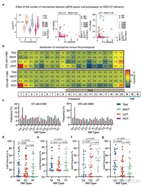 Nature子刊发表一种新型大规模评估治疗性crispr脱靶的方法 知乎