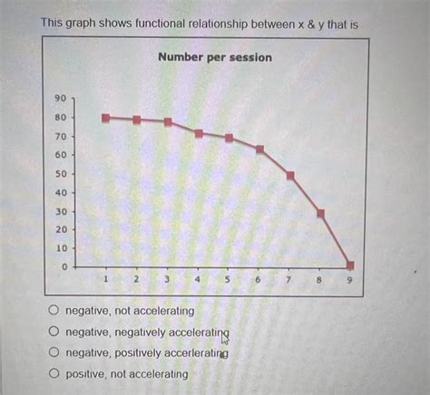 Solved This Graph Shows Functional Relationship Between Xandy