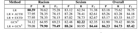 table 1 from abusive language detection with graph convolutional