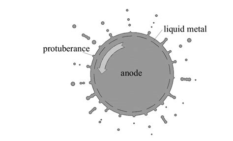Rotating Electrode Process Atomization Left Empirical Equation
