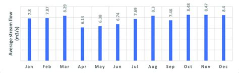 Monthly Average Streamflow Download Scientific Diagram
