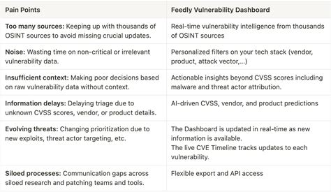 Vulnerability Dashboard Real Time Cve Intelligence Tailored To Your