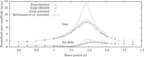 Figure 1 From A Linearized Free Surface Rans Method For Unsteady Ship Maneuvering Problems