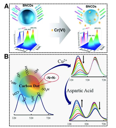 A Illustration Of Dual Emissive Cds Based Ratiometric Fluorescent