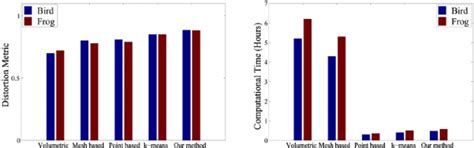 different performance measures of integration algorithms left