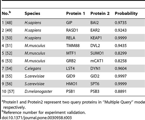 prediction of ppi not included in the models on variant species by