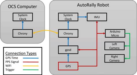 AutoRally Time Synchronization Diagram Clocks On Computers And Sensors Download Scientific
