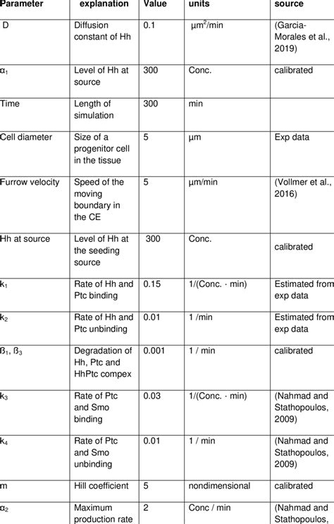 model parameters and their values download scientific diagram