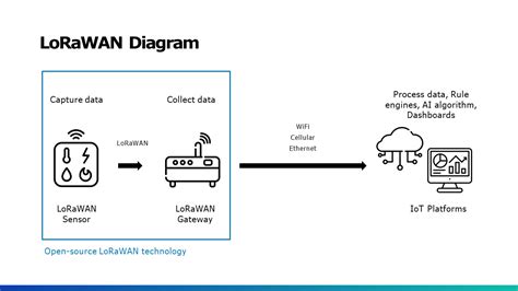 Comparing Lorawan And Sigfox Is Like Comparing Apples And Oranges