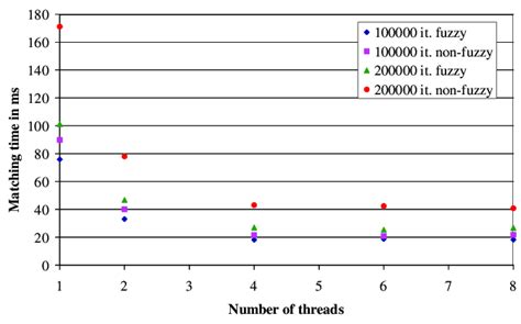 Average Matching Times For The Windows Version Super Linear And Linear