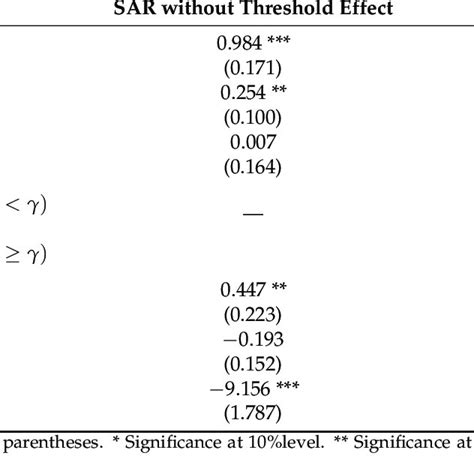 Regression Results For Sar Model And Tsar Model Download Scientific