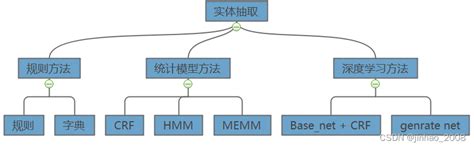 知识图谱构建：核心技术 实体、关系与事件抽取详解 Csdn博客