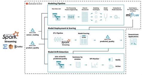 productionizing machine learning from deployment to drift detection