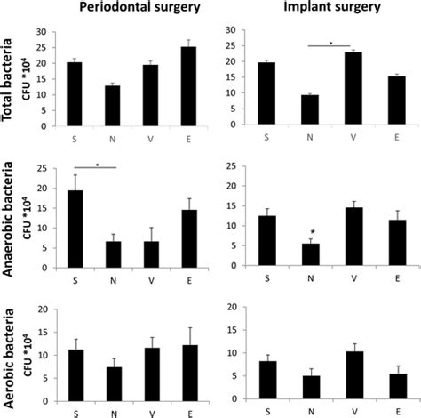 CFU Values Stratified According To Type Of Surgery At Suture Removal Download Scientific